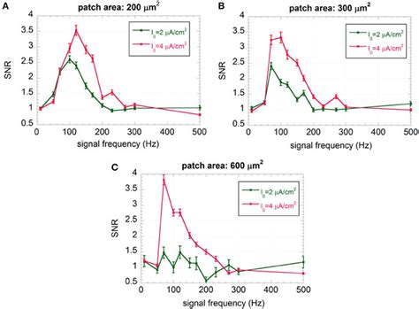 Mean Snr And Standard Error R 100 Vs The Signal Frequency For I0