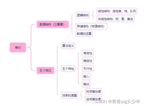 《数据结构》（学习笔记）（王道）王道数据结构笔记 Csdn博客