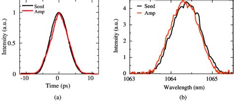 A Autocorrelation Traces Of The Seed Laser Seed And The Amplified