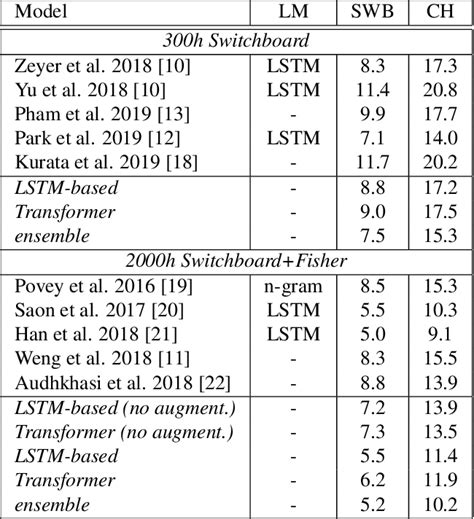 Table 4 From Improving Sequence To Sequence Speech Recognition Training With On The Fly Data