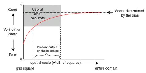 Forecast Verification Methods And Faq