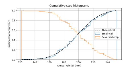 Using Histograms To Plot A Cumulative Distribution — Matplotlib 321