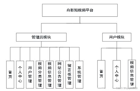java php node js python舟影短视频平台【2024年毕设】 csdn博客