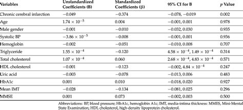 Partial Regression Coefficients Of Variables That Affected Fluctuations