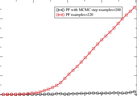 Nonlinear Observation Model Comparison Of Rms Error Per Target For The Download Scientific