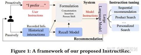 large language models chatgpt for recommender systems a survey 知乎