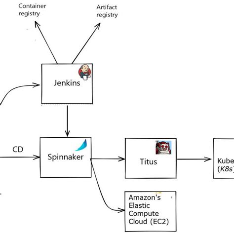 continuous integration and continuous deployment ci cd toolchain used