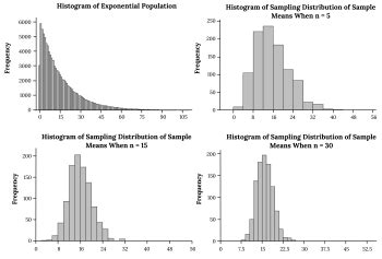 The Sampling Distribution Of The Sample Mean Central Limit Theorem Significant