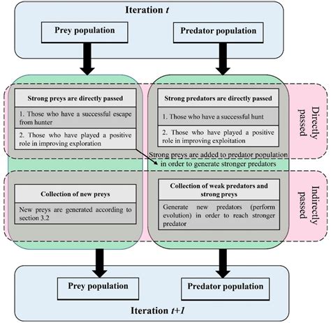 Process Of Generating A New Population Download Scientific Diagram
