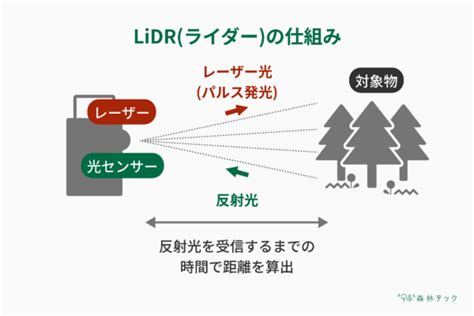 LiDAR計測はレーザーより照射した光赤外線などが対象物に当たり反射光を光センサーで受信するまでの時間から距離を算出します