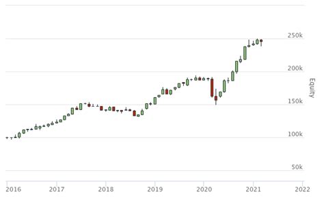 QuantConnect Com Embedded Backtest Results