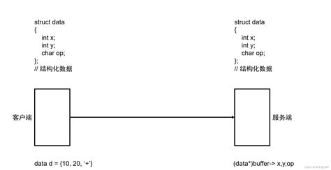 序列化与反序列化序列化和反序列化 Csdn博客