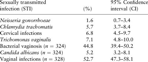 Prevalence Of Cervical And Vaginal Infections Among Family Planning