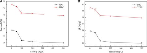 Frontiers Combining Oxidative Torrefaction And Pyrolysis Of
