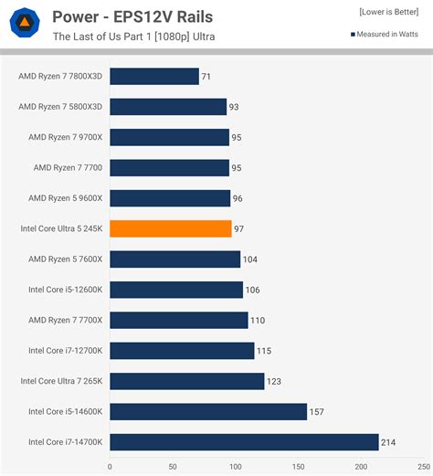 Intel Core Ultra K Review Why So Slow For Gaming True Tech World