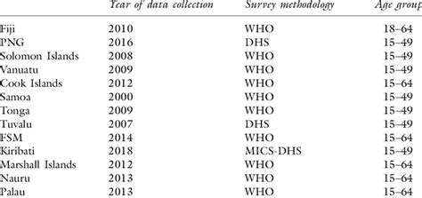 Years Survey Methodologies And Age Groups Of Ipv Data In Figs 3 6