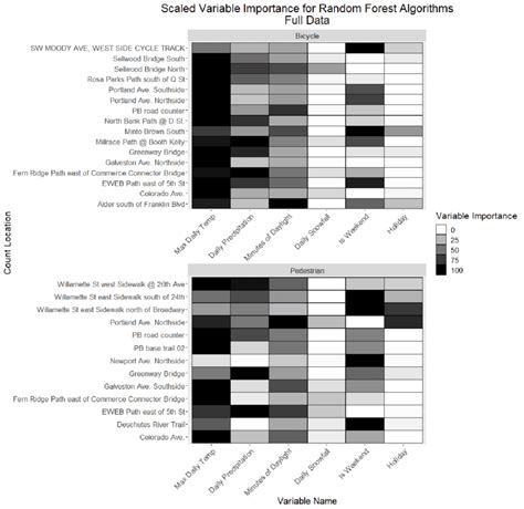 9 Variable Importance For Random Forest Models By Count Location