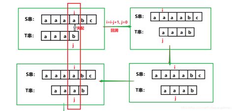 数据结构：bf算法 And Kmp算法数据结构bf算法 Csdn博客