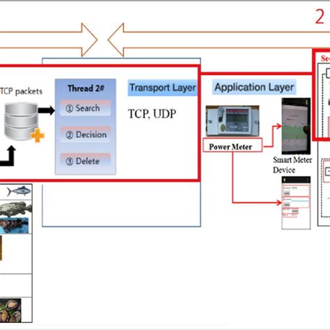 A Lightweight Intrusion Detection System Model Download Scientific