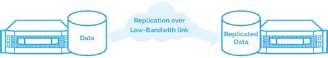 Starwind Virtual San Asynchronous Replication Configuration Scenarios