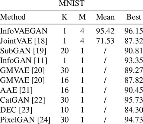 Unsupervised Classification Results For M Runs Download Scientific Diagram