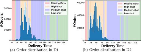 Figure 1 From Dual Graph Multitask Framework For Imbalanced Delivery Time Estimation Semantic