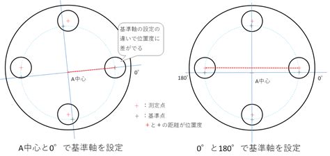 よくわからない幾何公差の位置度。測定方法と計算を解説