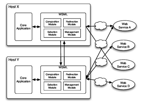 overview of distributed web services management layer download