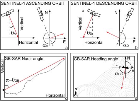 Sar Reference Geometries A Sentinel 1 Ascending Orbit B Sentinel 1