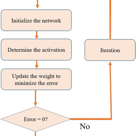 Flowchart Of The Proposed Artificial Neural Network Download