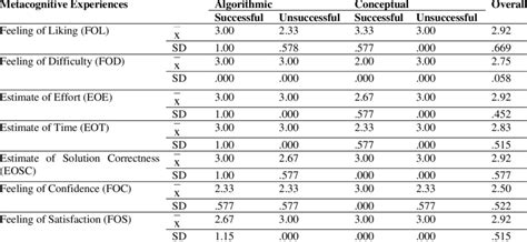 Means And Standard Deviations Socially Motivated Metacognitive