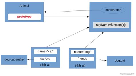 javascript创建对象的七种常用方式 js创建对象的方式 csdn博客