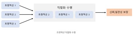 동시성 이슈concurrency Issues의 제어제어 목적 제어 기법 제어 방식