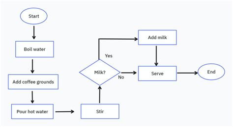 flowchart symbols meanings and how to create clickup