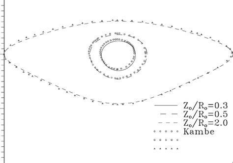 Ring Radius Evolution Against The Distance Between The Two Vortex