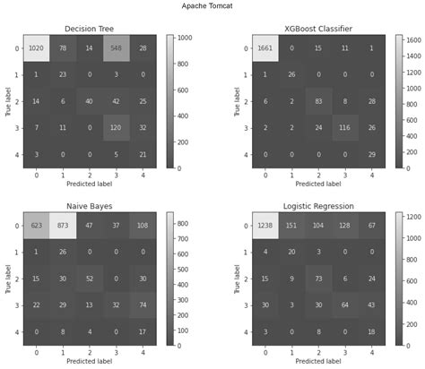 Data Free Full Text Are Source Code Metrics Good Enough” In Predicting Security