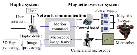 Hri In Tele Medical Robotics Chung Hyuk Park