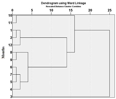 dendrogram showing spatial clustering of monitoring periods before