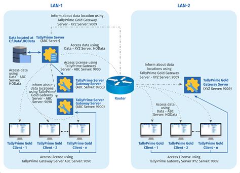 How To Deploy Multiple Gold Licenses In A Subnet With One Tallyprime