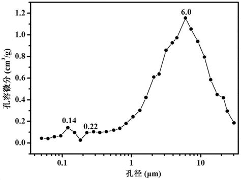 Diatomite Based Composite Porous Ceramic Material For Adsorbing