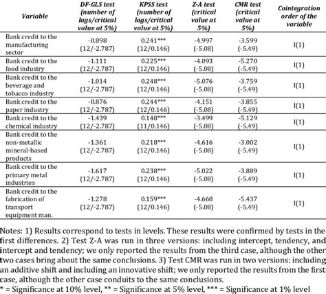 unit root tests of credit variables download scientific diagram