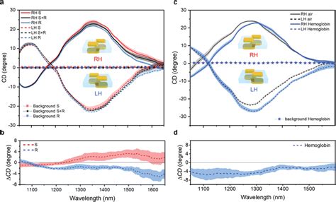 Enhanced Cd Measurement Of Other Chiral Molecules A Experimental Cd Download Scientific