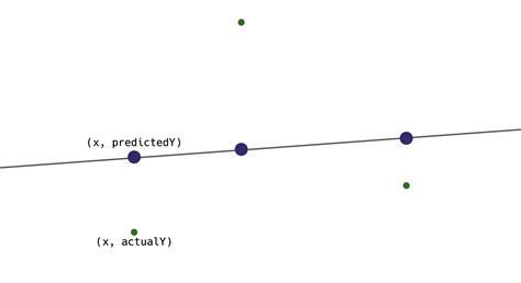 Calculating Loss Introduction To Machine Learning With Tensorflow Js
