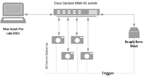 Data Synchronisation And Acquisition System Implementation Download
