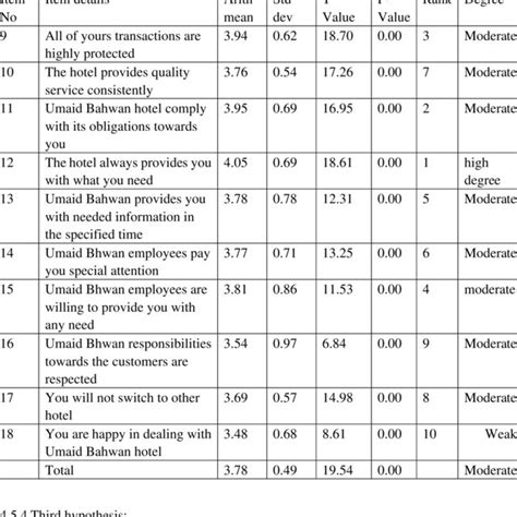 Arithmetic Mean Standard Deviation T Value And Significance Level