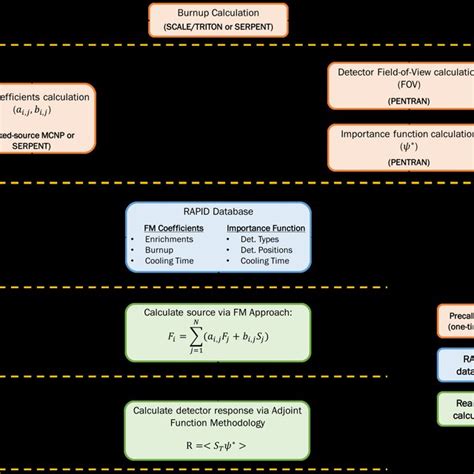 Rapids Mrt Methodology Flowchart Download Scientific Diagram
