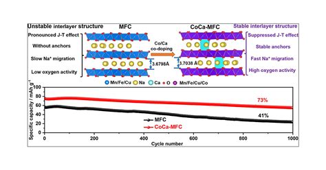 Influence Of Coca Codoping Induced Interlayer Structural Regulation On Sodium Storage Of P2mn