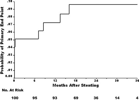 Outcome Of Patients With ≥70 Symptomatic Intracranial Stenosis After