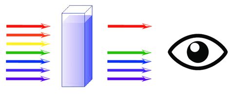 Light Passing Through A Sample Solution Is Partially Absorbed By The Download Scientific