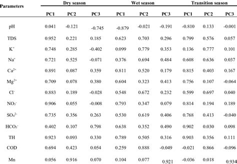 Loadings Of 14 Selected Variables On Varimax Rotated Factors Of The